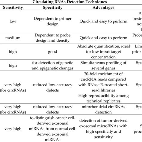List Of Methodological Procedures For Detecting Circulating Noncoding Rnas Download