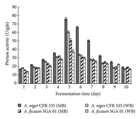 Effect Of Various Solid Substrate Media On Phytase Production By Download Scientific Diagram