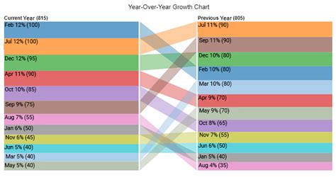 How To Visualize Data Using Year Over Year Growth Chart