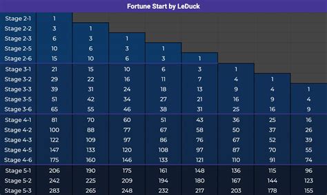 TFT Set Fortune Tables