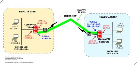 Vpn Multi Bad Source Address From Client Any One Off Solutions