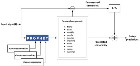 Hybrid Model Using Prophet Decomposition Download Scientific Diagram