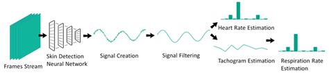 The Proposed Remote Photoplethysmography RPPG Method The Frame