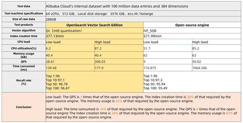 Build Conversational Search Based On OpenSearch Vector Search Edition