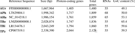 Genomic Comparison Of Arcanobacterium Urinimassiliense Marseille P3248 Download Scientific