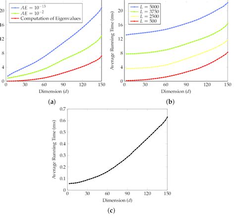 The Average Running Time In Milliseconds Of The Integral Method A