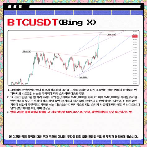 샘플 비트코인btc 차트 분석