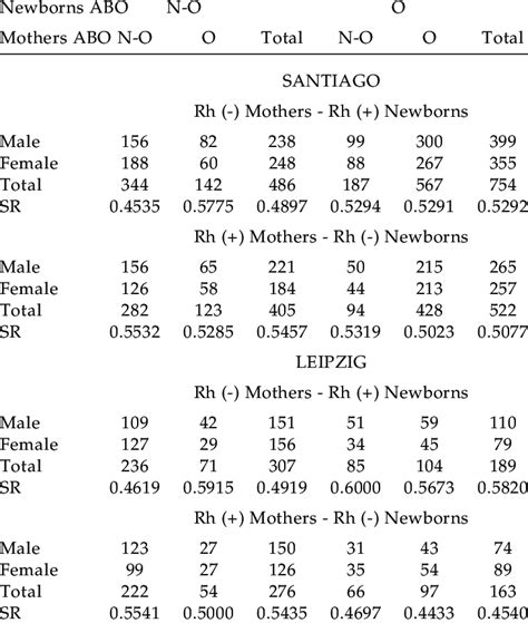 Sex Ratio Sr In Rh And Abo Mother Newborn Couples Download Table