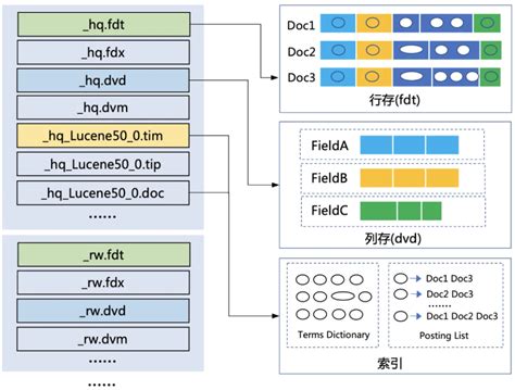 如何让es低成本、高性能？滴滴落地zstd压缩算法的实践分享 Csdn博客