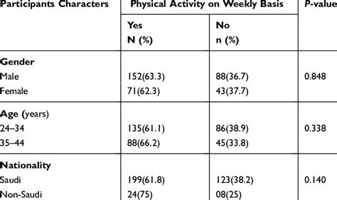 Influence Of Age Gender And Nationality On Their Physical Activity Status Download Scientific