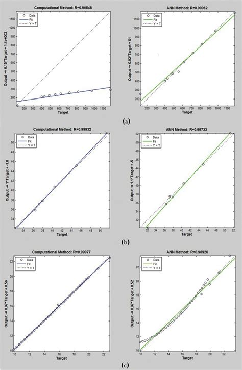 Viscosity Regression Comparison Between Computational And Ann Methods Download Scientific