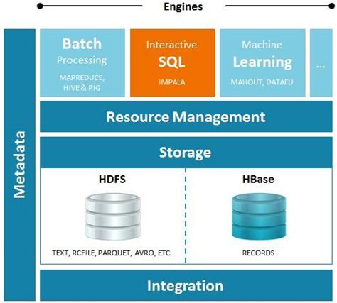 Cloudera Revs Up Impala Sql For Hadoop • The Register Cloudera Revs Up Impala Sql For Hadoop • The Register