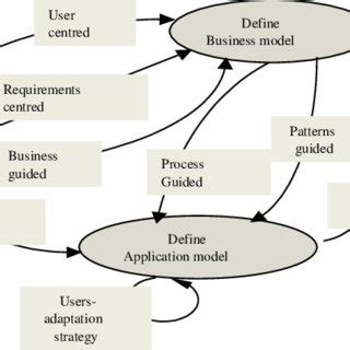 Generic Process Model Of Web Applications Design Download Scientific Diagram