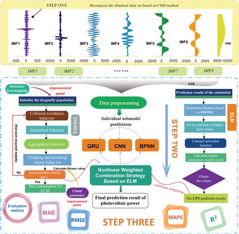 The Innovation Framework Proposed Combination Prediction System In This
