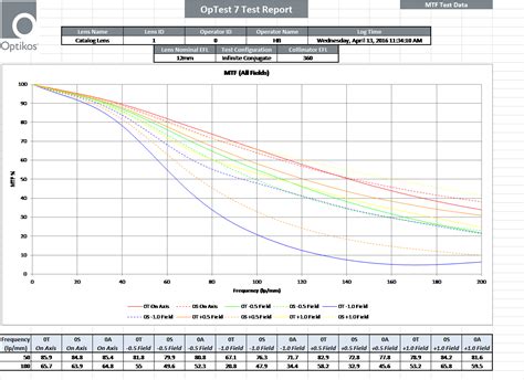 Mtf Graph Optikos