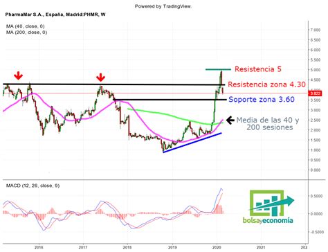 Pharmamar ¿que Esperamos De Su Cotización Bolsayeconomia