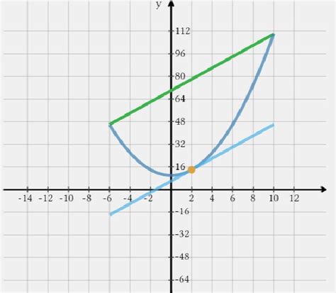 The Mean Value Theorem Mvt
