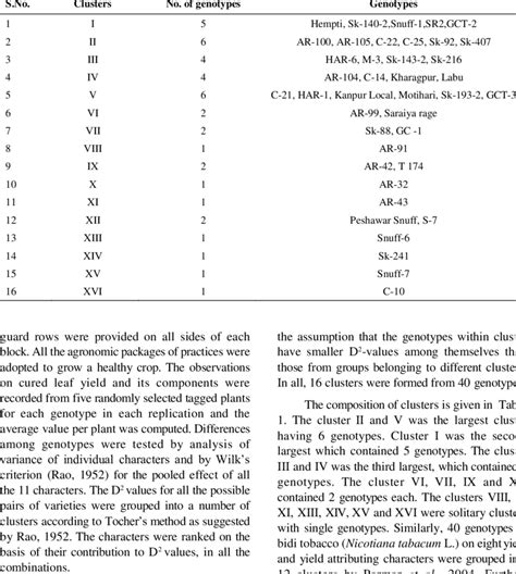 Grouping Of 40 Tobacco Genotypes On The Basis Of Tochers Method Download Table