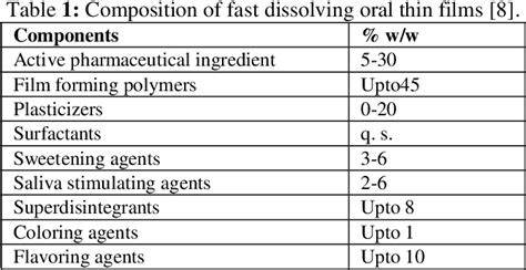 Table 1 From An Introduction To Fast Dissolving Oral Thin Film Drug Delivery Systems A Review