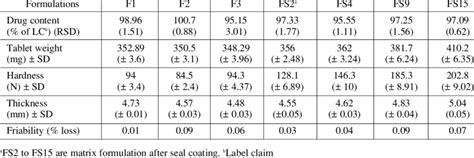 Physical Characterization Of Hpmc Based Matrix Tablets Of Diclofenac Download Table