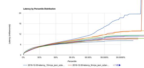 Octane JSON Benchmarks