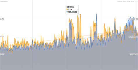 A Comparative Chart Analysis Of Bitcoin And Blockchain Data News Bitcoin News
