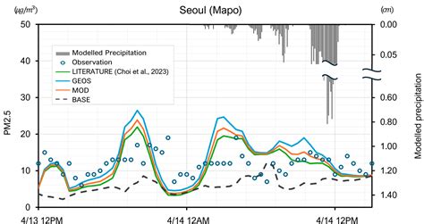 Development Of Wet Scavenging Process Of Particles In Air Quality Modeling
