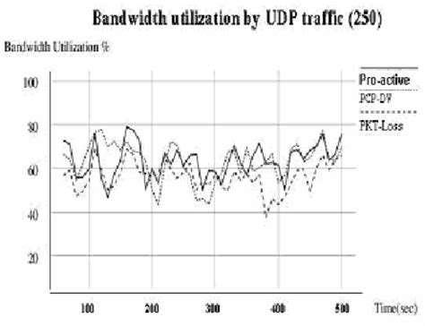 UDP Data Flow Utilizing The Bottleneck Link By Different Admission Download Scientific Diagram
