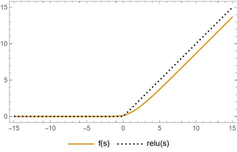 Real Analysis Lower And Upper Bounds For Sum {k 1} Infty X {2 K