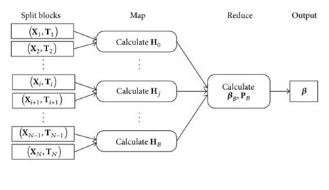 Parallel Online Sequential Elm Download Scientific Diagram