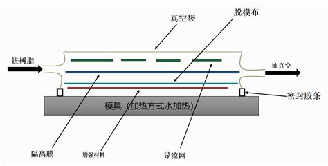 复合材料真空树脂灌注测试过程大公开 江苏中科聚合新材料产业技术研究院有限公司