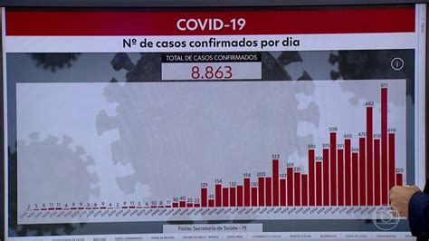 V Deo Pernambuco Tem Casos Confirmados E Mortes Por Covid Ne G
