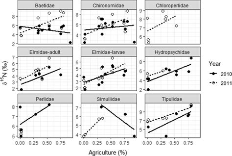 linear relationships between δ¹⁵n ‰ values y axis and agricultural