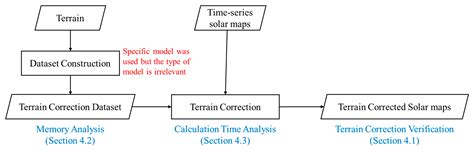 real time terrain correction of satellite imagery based solar irradiance maps using precomputed