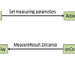 Distance Measuring And Calculation Download Scientific Diagram