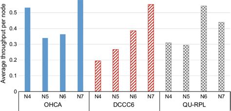 5 received packets s from nodes in scenario 1 download scientific diagram