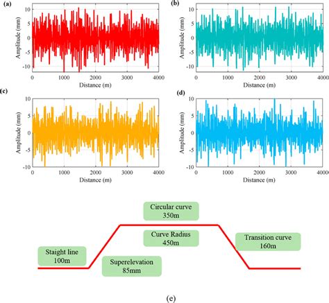 The Metro Track Irregularities And A Curved Track A Lateral Download Scientific Diagram