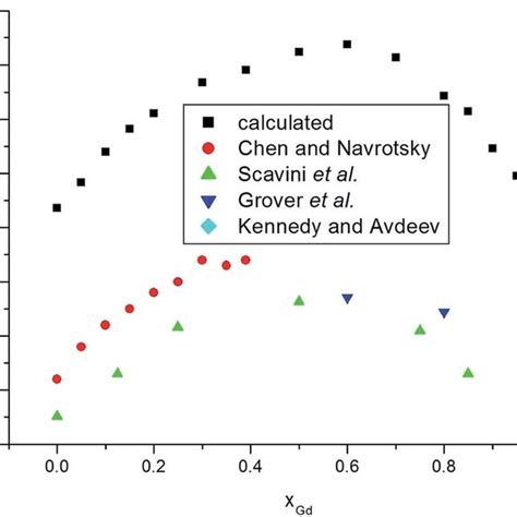 the calculated lattice parameter defined as the fluorite cell