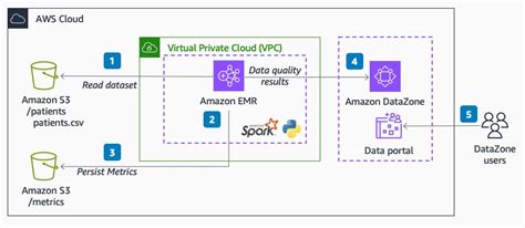 Amazon Datazone Now Integrates With Aws Glue Data Quality And External Data Quality Solutions