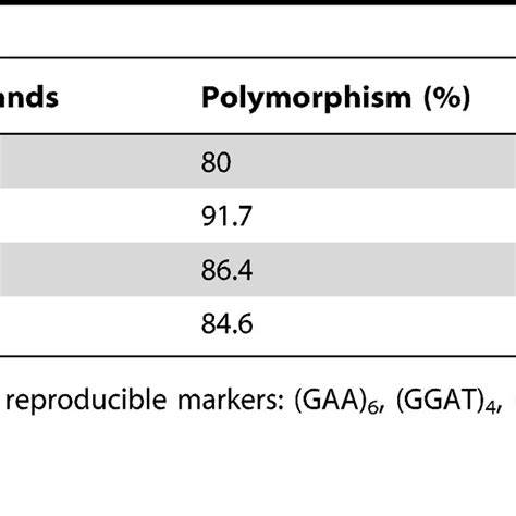 band characteristics of the four inter simple sequence repeat issr
