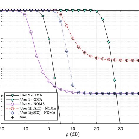 Comparison Between Noma V2x And Orthogonal Multiple Access Oma V2x