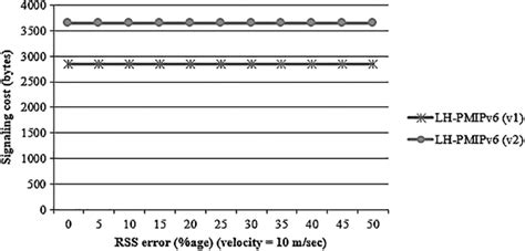 Signaling Efficiency For Lh Pmipv6 V1 And V2 Download Scientific Diagram