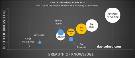 aws advanced networking specialty exam tips and tricks davis e ford