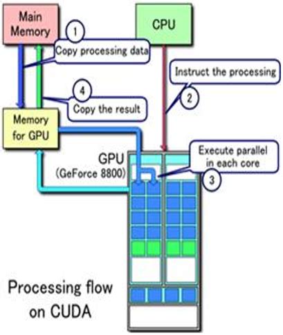 Gpu Cuda Zeyuxiao Ustc