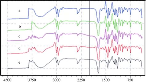 Ftir Spectra Of Nvpmma Copolymer Prepared In Various Monomer Feeds