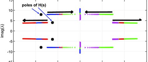 Loci Of Poles Of H S And Its Spectral Zeros As A Function Of The Download Scientific Diagram