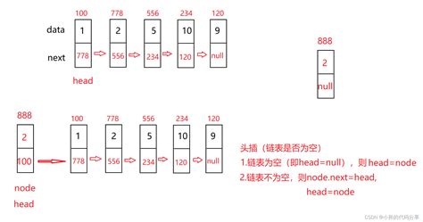 数据结构无头单链表的实现 Java java创建一个不带头结点的单链表 CSDN博客