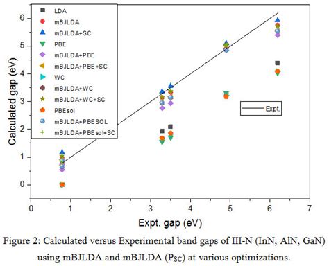Estimation Of Lattice Constants And Band Gaps Of Group Iii Nitrides