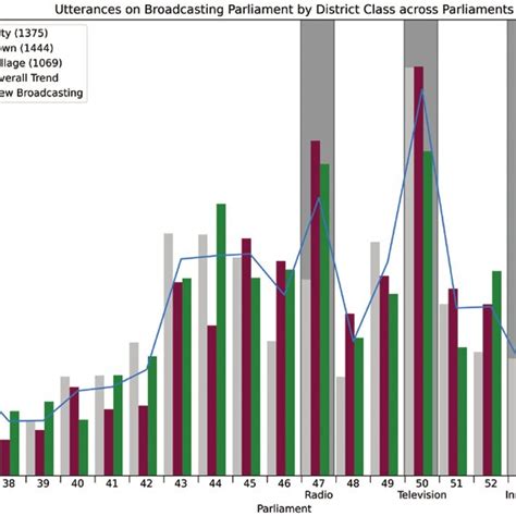 Utterances On Broadcasting Parliament By District Class Across Download Scientific Diagram