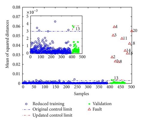 Fault Detection By The Proposed Method Download Scientific Diagram